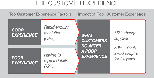 Why Customers Stop Buying? - ActionCOACH