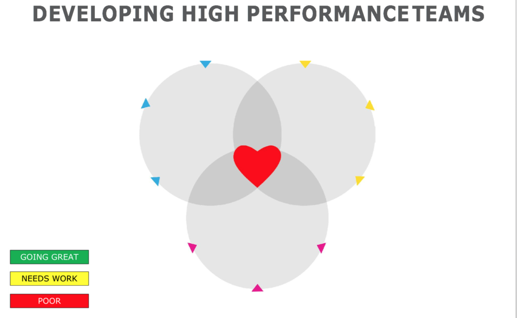 HOW TO DEVELOP A HIGH PERFORMING TEAM: - ActionCOACH